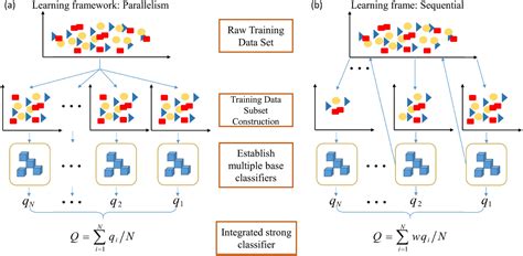Extraction Of Mineralized Indicator Minerals Using Ensemble Learning