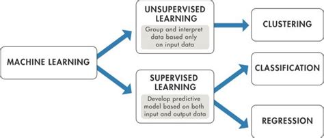 Mathworks On Linkedin What Is Machine Learning