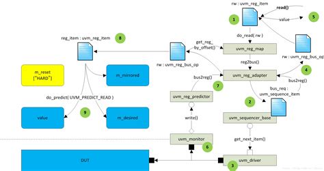【转载】【uvm】目前看到的关于uvm regmodel访问方法最详尽的介绍 reg model uvm csdn博客