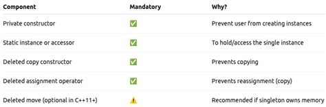Design Pattern 1 — Creational Singleton In C What You Should Know By Sachin Kumar Locham