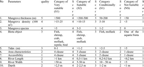 Mangrove Ecotourism Suitability Matrix For River Cruising Download
