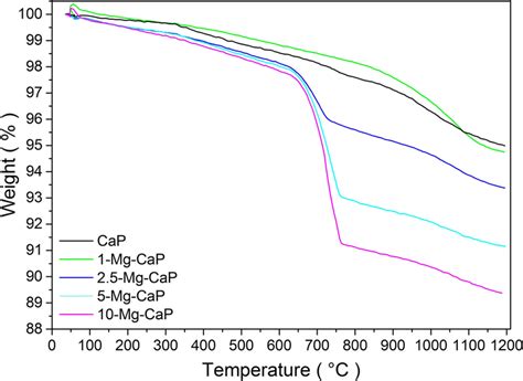 Results Of Thermogravimetric Analysis Of Prepared Samples Heated From