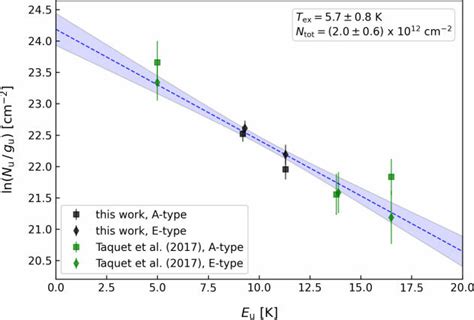 Rotation Diagram For Acetaldehyde Ch 3 Cho Transitions Detected In Download Scientific