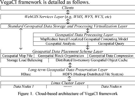 figure 1 from a distributed geospatial data storage and processing