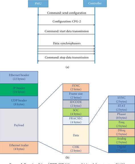 Figure 2 From Communication Delay Modeling For Wide Area Measurement System In Smart Grid
