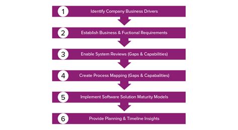 Industry 4 0 Assessments For Future Proof Enterprise Transformation