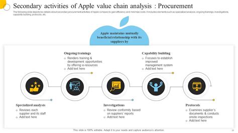 Comprehensive Analysis Of Apple Value Chain Model Powerpoint PPT Template Bundles PPT Example