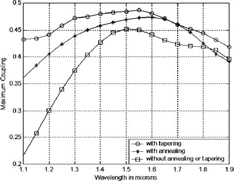 maximum coupling spectrum of the conventional and optimized 3 db mmi