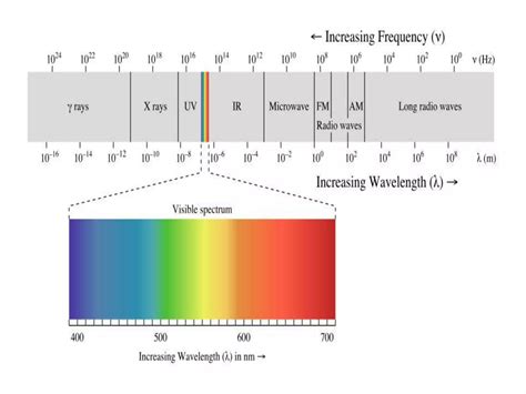 Sources Of Electromagnetic Waves Pptx