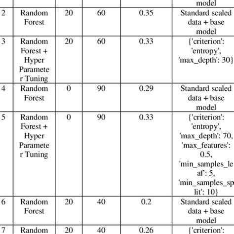 Random Forest Classifier 1 St Iteration Results Download Scientific