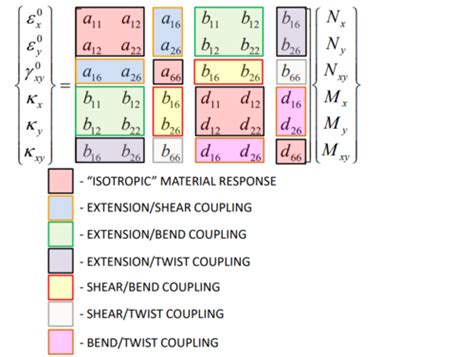 Lecture 13 And 14 Meaning Of The A B D Matrix Flashcards Quizlet