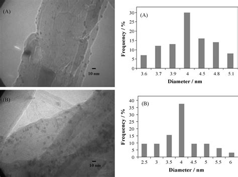Tem Images And Corresponding Particle Size Histogram Of A Pdmwcnts