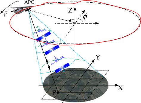 Figure 1 From A Backprojection Based Imaging For Circular Synthetic Aperture Radar Semantic