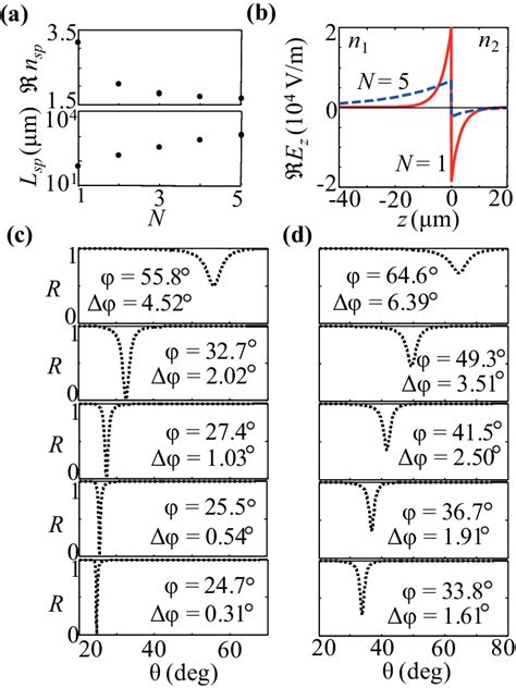 Sp Dispersion And Simulated Angular Reflection Spectra With Mlg And Flg