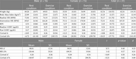 Physiological Characteristics In Each Condition Divided By Sex Download Scientific Diagram