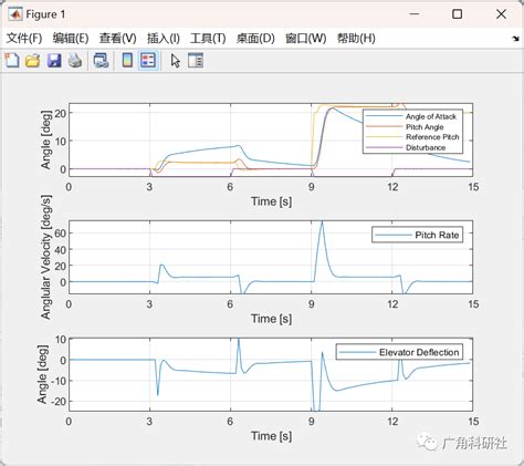 【模型预测】a 4d战斗机姿态控制的模型预测控制方法（matlab代码实现） Csdn博客