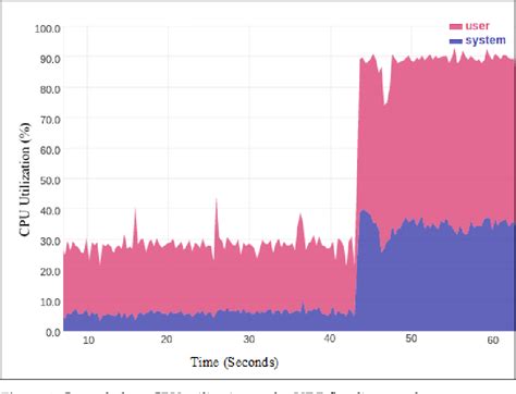 Figure 1 From The Robustness Of Detecting Known And Unknown Ddos