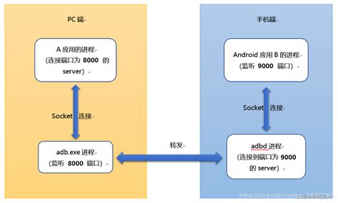 通过usb利用adb实现android手机和pc机通信安卓设备通过usb接口实现与pc端的简单数据通信 Csdn博客