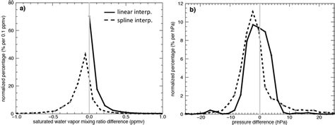 pdfs of the differences between linear or cubic spline interpolations