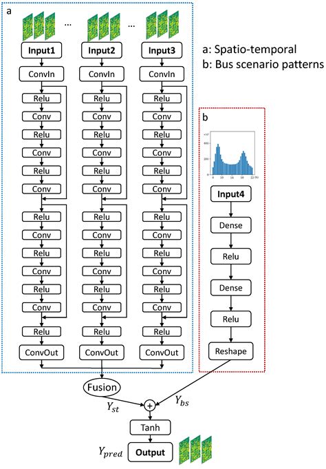 Improved Spatio Temporal Residual Networks For Bus Traffic Flow Prediction