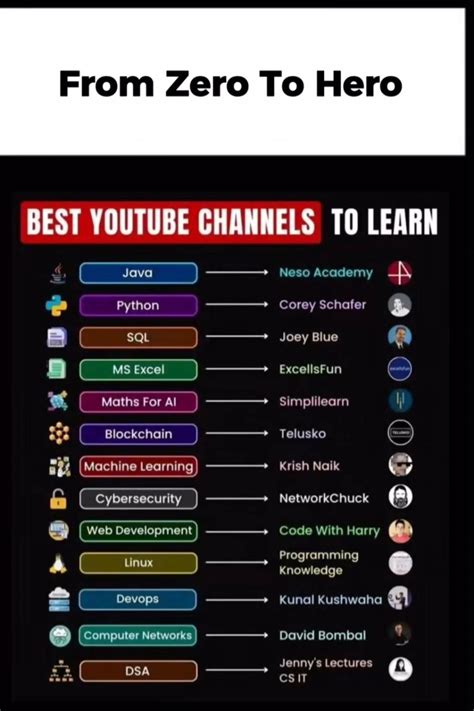 Learningneverstops Selflearning Techjourney Python Webdevelopment Shewag V
