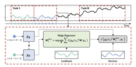 Salesforce Ai Research Proposes Deeptime A Deep Time Index Based Model Trained Via A Meta