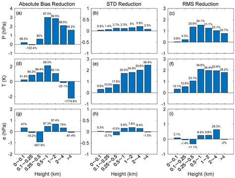 Absolute Bias Reduction Std Reduction And Rms Reduction Of Pressure