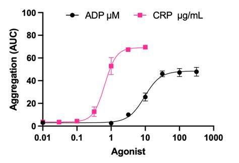 Platelet Aggregation Test Light Transmission Aggregometry Lta
