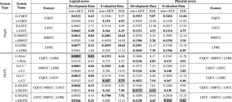 Performance Of Various Spoof Detection Systems Systems With Best
