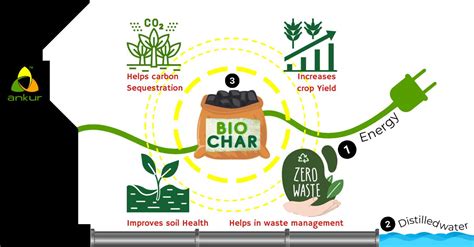 Ankur Scientific On Linkedin Gasification Greenenergy Biochar