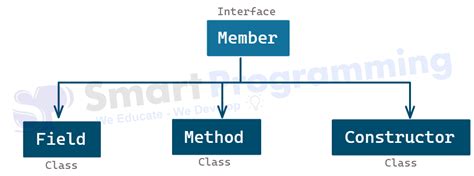 Field Class In Java Reflection
