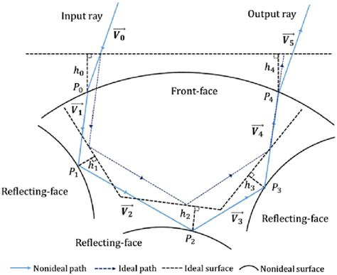 Additional Path Length Due To The Curved Surfaces Of The CCR Download Scientific Diagram