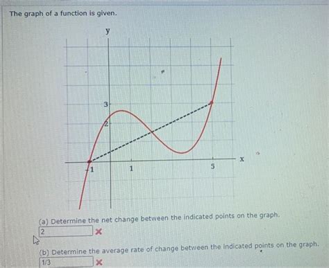 Solved The Graph Of A Function Is Given у 1 3 х 1 5 A