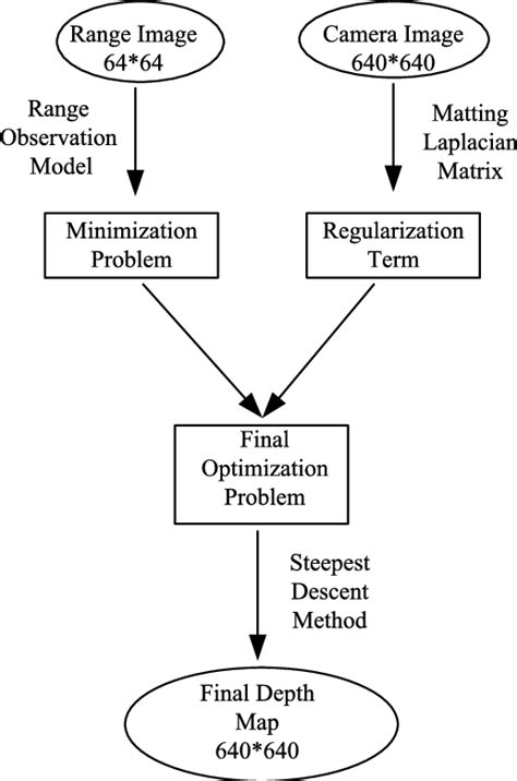 Framework Of Our Proposed Method Download Scientific Diagram