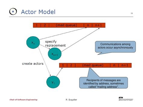 Concurrent Objects 并发对象 Institute Of Computer Software 20181127 Ppt Download