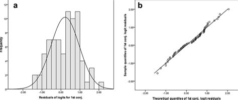 6 a histogram and b quantile quantile plot of the residuals of
