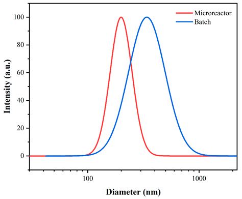 Continuous Synthesis Of Spherical Polyelectrolyte Brushes By Photo