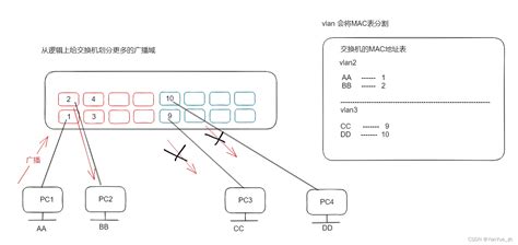 Vlan和gvrp相关技术讲解 Csdn博客