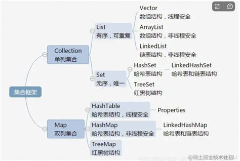 Java集合面试题删除元素的时候需要做一次元素复制操作。如果要复制的元素很多那么就会比较耗费 Csdn博客