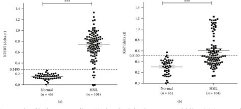 Figure 2 From Hpv E6e7 Htert And Ki67 Mrna Rt Qpcr Assay For
