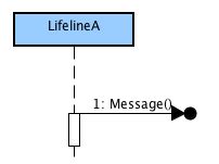 UML Sequence Diagram In Astah Professional And Astah UML