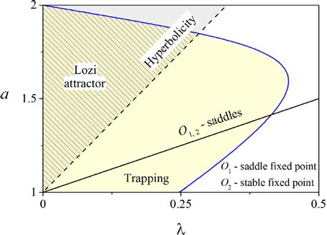the parameter plane λ d of the lozi map 1 23 the yellow region