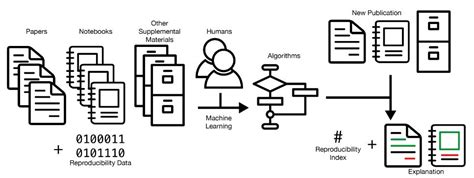 Identifying Reproducible Research Using Human In The Loop Machine Learning Hamed Alhoori