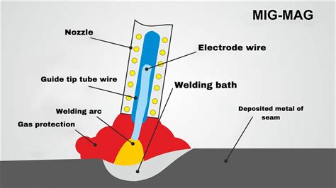 The Primary Or Most Commonly Used Welding Types Welders Handbook
