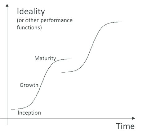 S Curves Of Ideality Highlighting The Transition To A New Dominant