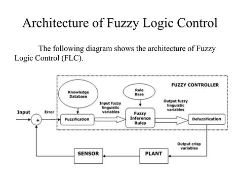 Fuzzy Logic Controller Pptx Programming Languages Computing