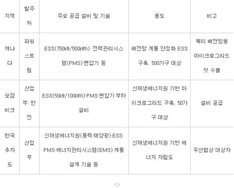 포스코ict 국내외 마이크로그리드용 Ess 보폭 넓힌다 전자신문