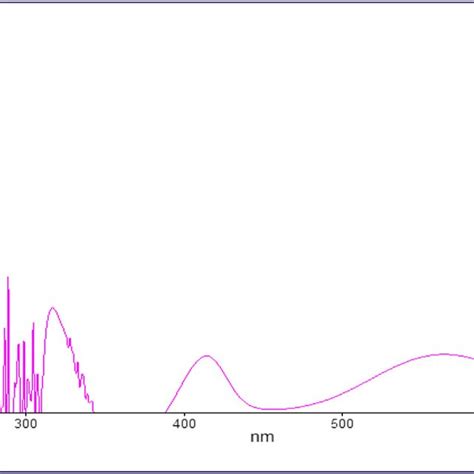 Uv Visible Scan Of The Chromophoric Product Of Pregabalin Download