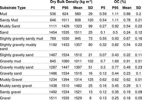 Dry Bulk Density Kg M And OC Values For Each Of The Folk Download Scientific