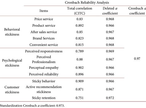 Reliability Coefficient Table Of Sample Data Download Scientific Diagram
